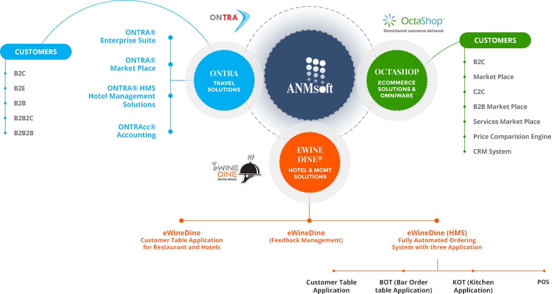 Mobile Application Development | Best Ecommerce Platform | Travel ...