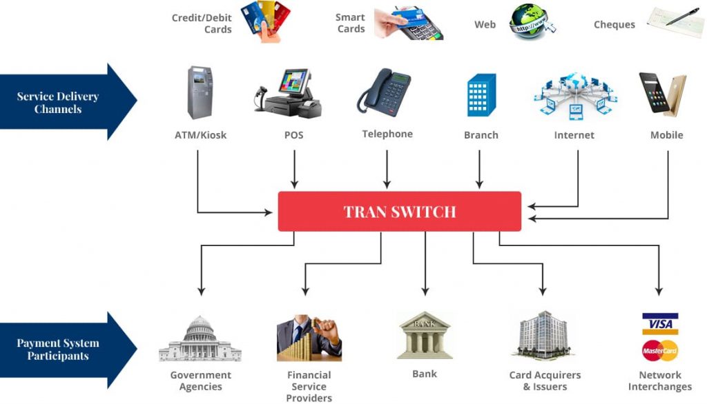 Transaction Management Software | Online Payment System – ANMsoft