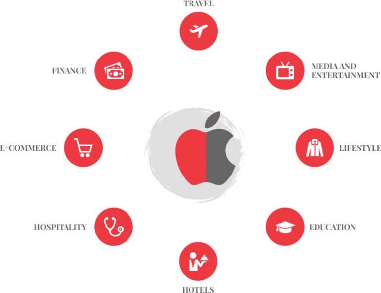 iOS App Development Services | iPhone App Developers - ANMsoft
